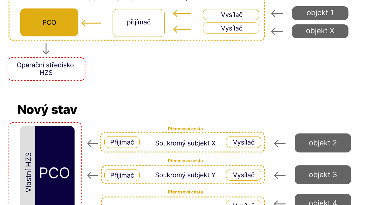 HZS ČR připravuje změnu provozování pultů centralizované ochrany ...